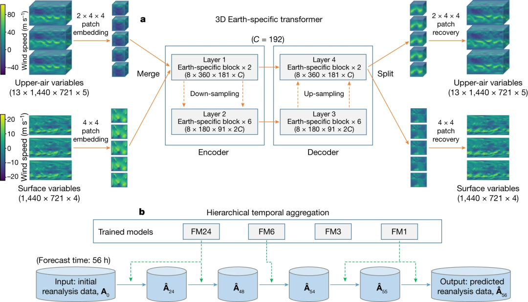 Pang-Weather - PaddleScience Docs
